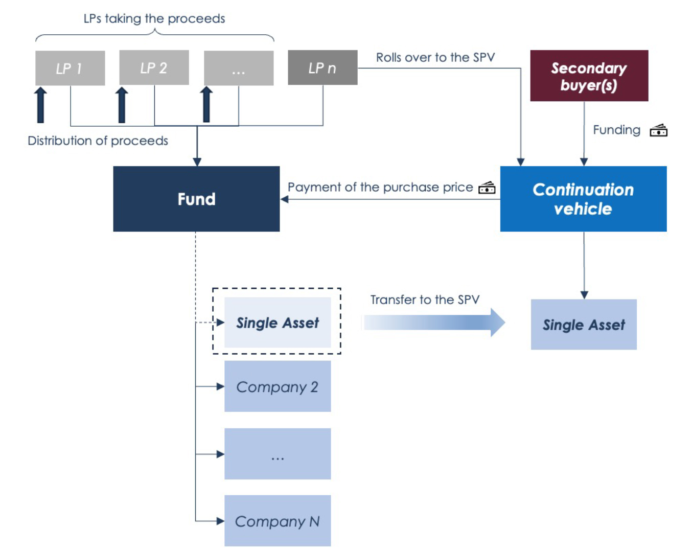 The rise of single asset continuation vehicles: unlocking attractive ...